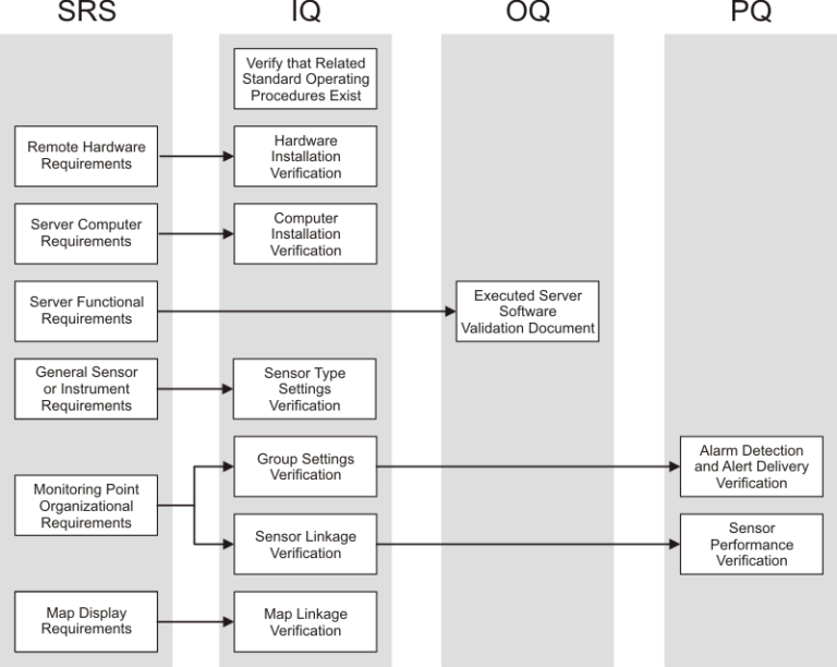 Must Be A Fully Validated System | SmartScan Monitoring Solutions